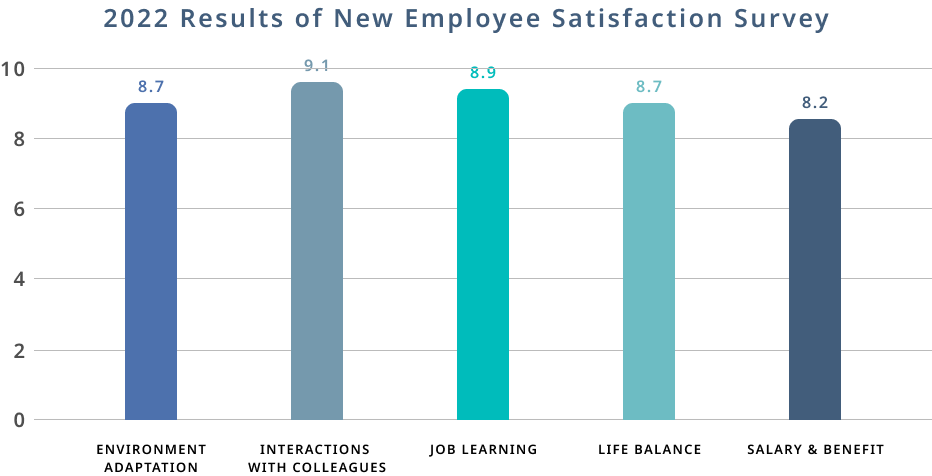 Employee Satisfaction & Engagement Survey – phihong-esg