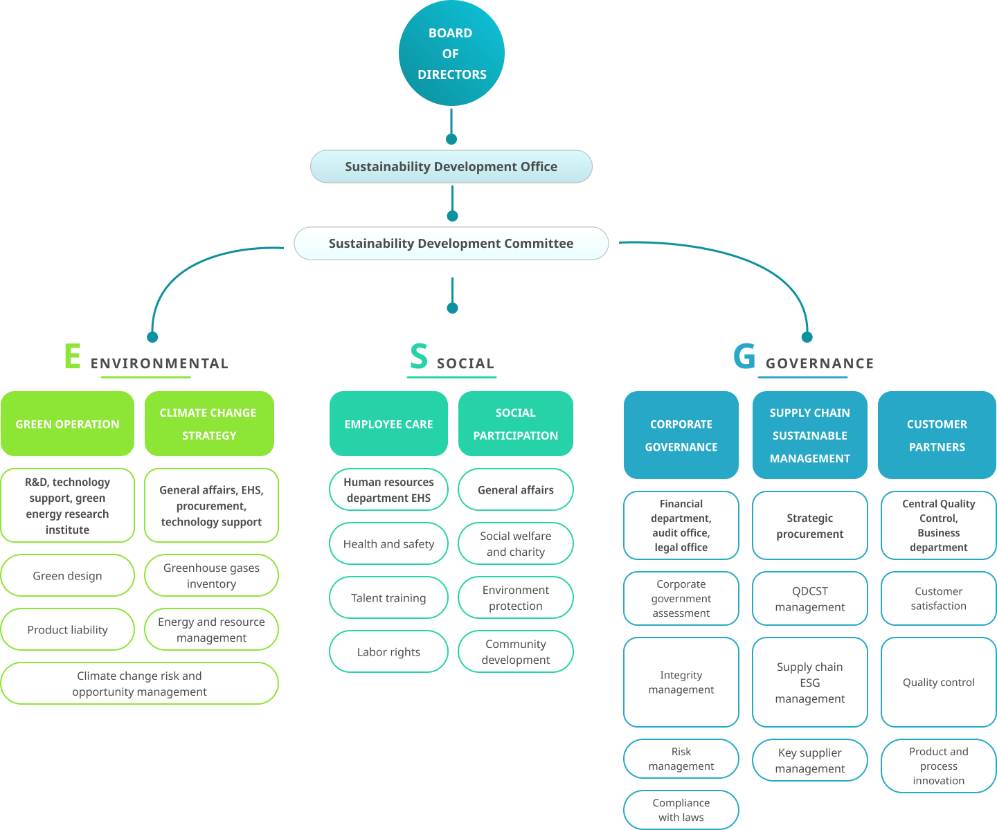 Sustainable Development – phihong-esg