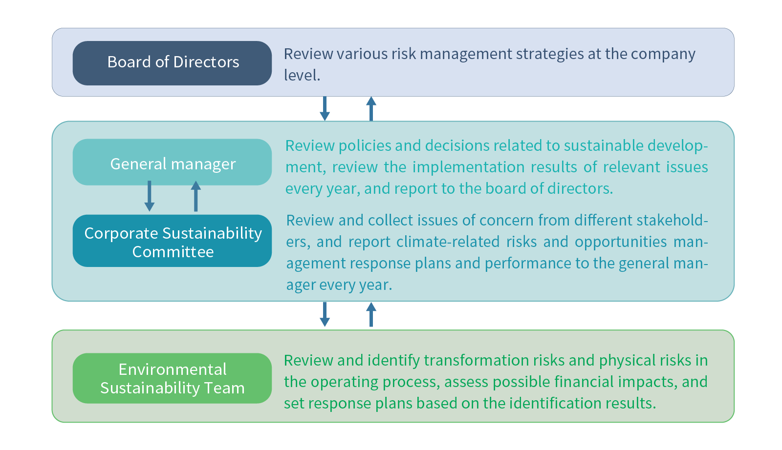 Enhancing Climate Resilience (TCFD)